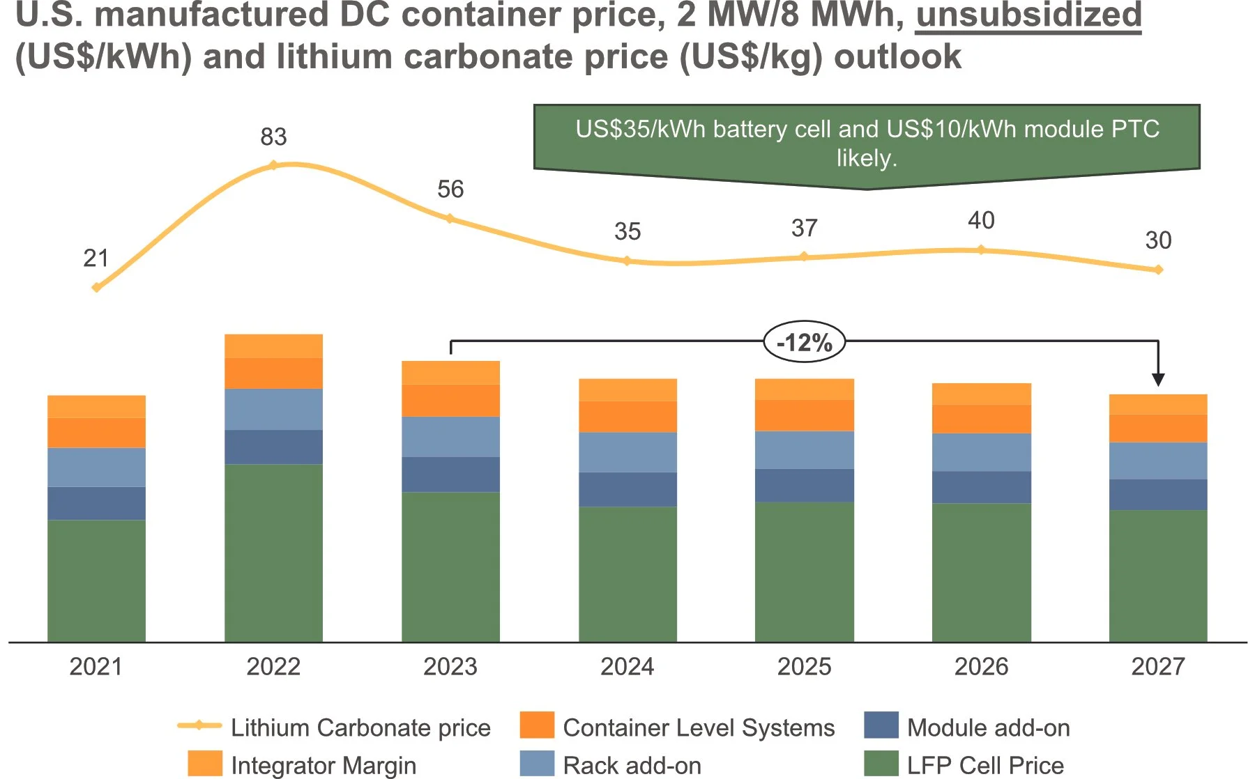 BESS Price Forecasting Report: Comprehensive LFP & NMC Battery Market ...