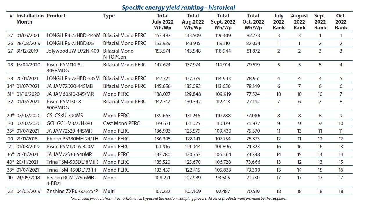 pv magazine test: October 2022 Results — Clean Energy Associates