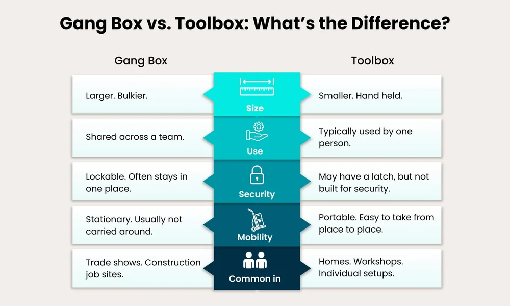 What Is a Gang Box? Must-Know for Trade Show Exhibitors