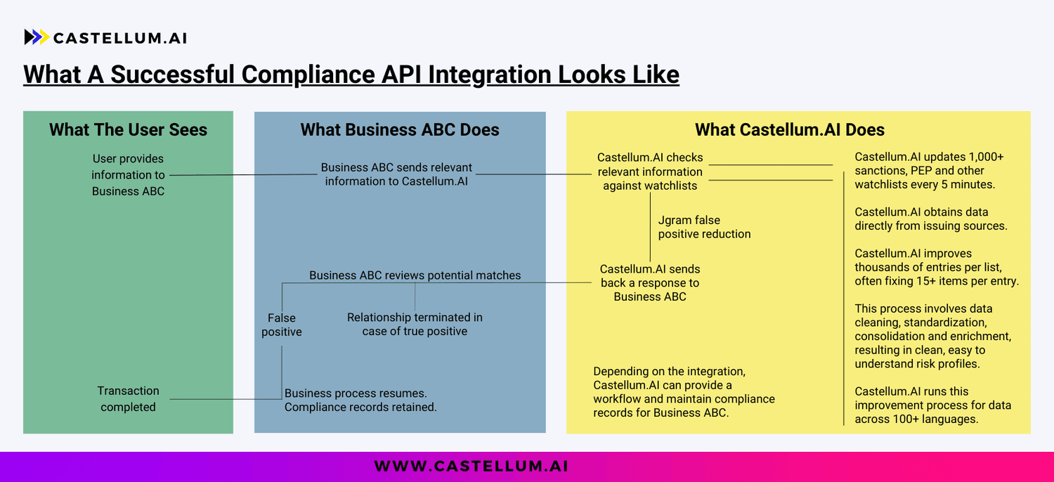 AML/KYC Data for Identity Verification — Castellum.AI