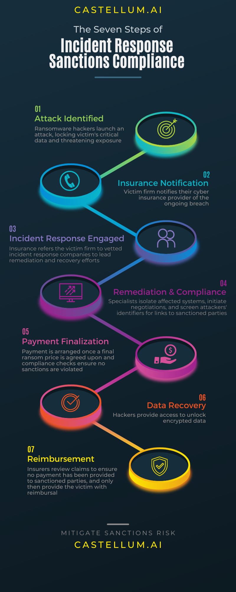 Ransomware and sanctions compliance — Castellum.AI