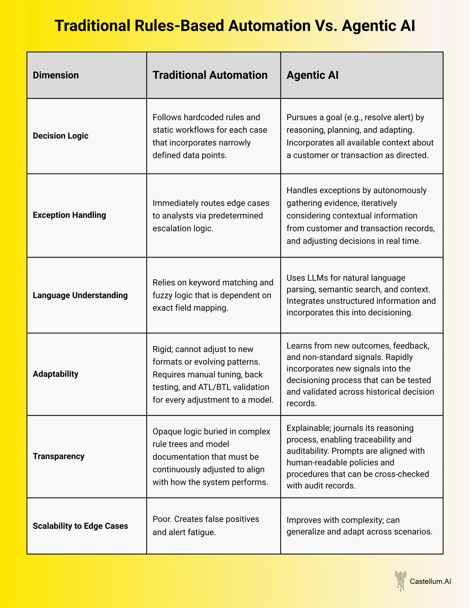 Agentic AI: How Financial Compliance Is Outgrowing Rules-Based ...