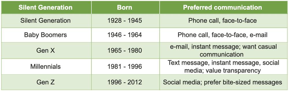 Are your communications reaching Gen Z? | ChangeStaffing