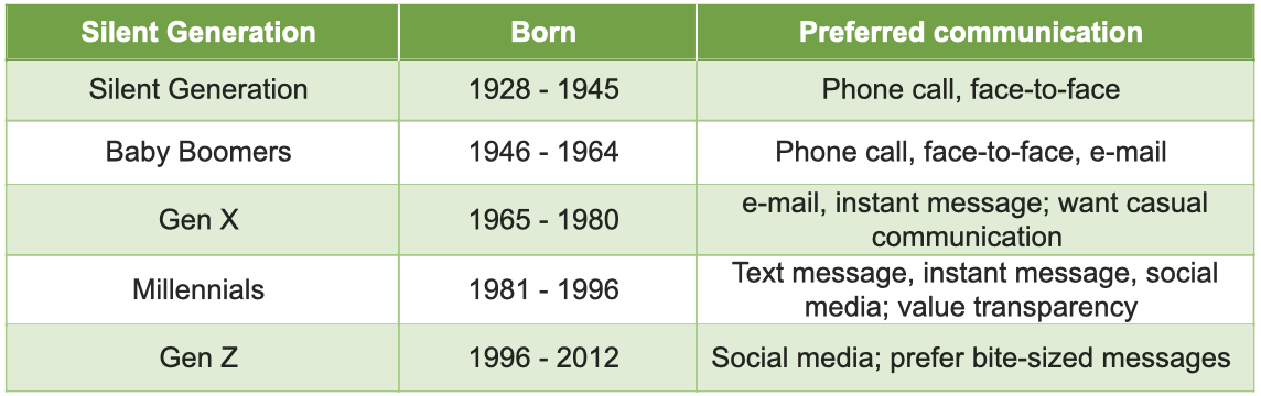 Are your communications reaching Gen Z? | ChangeStaffing