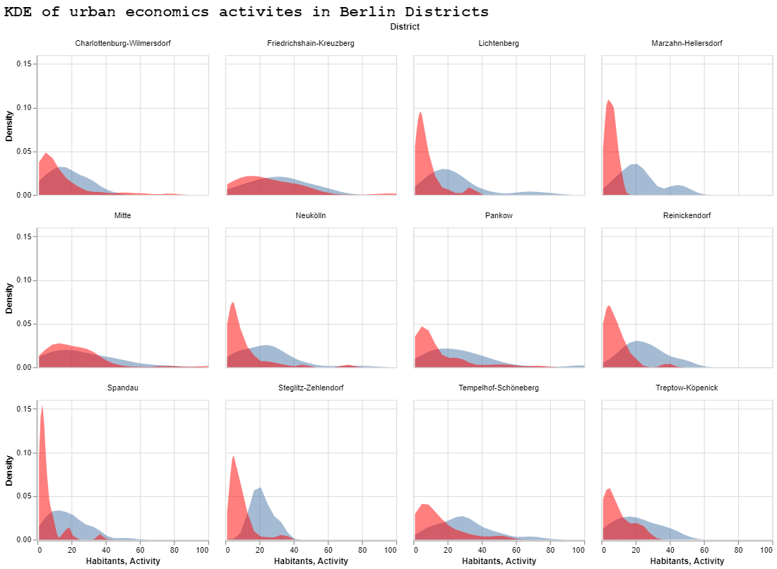 Exploring ways to integrate Data Science and Urban Design — URBBAN