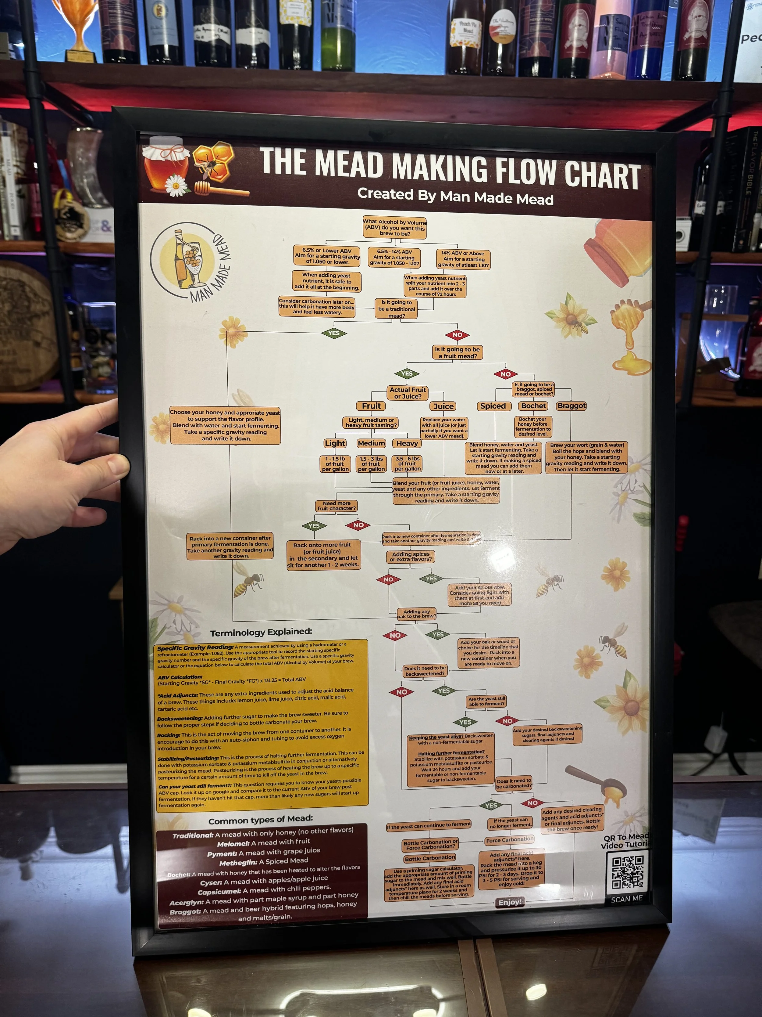 Mead Making Flow Chart — Man Made Mead