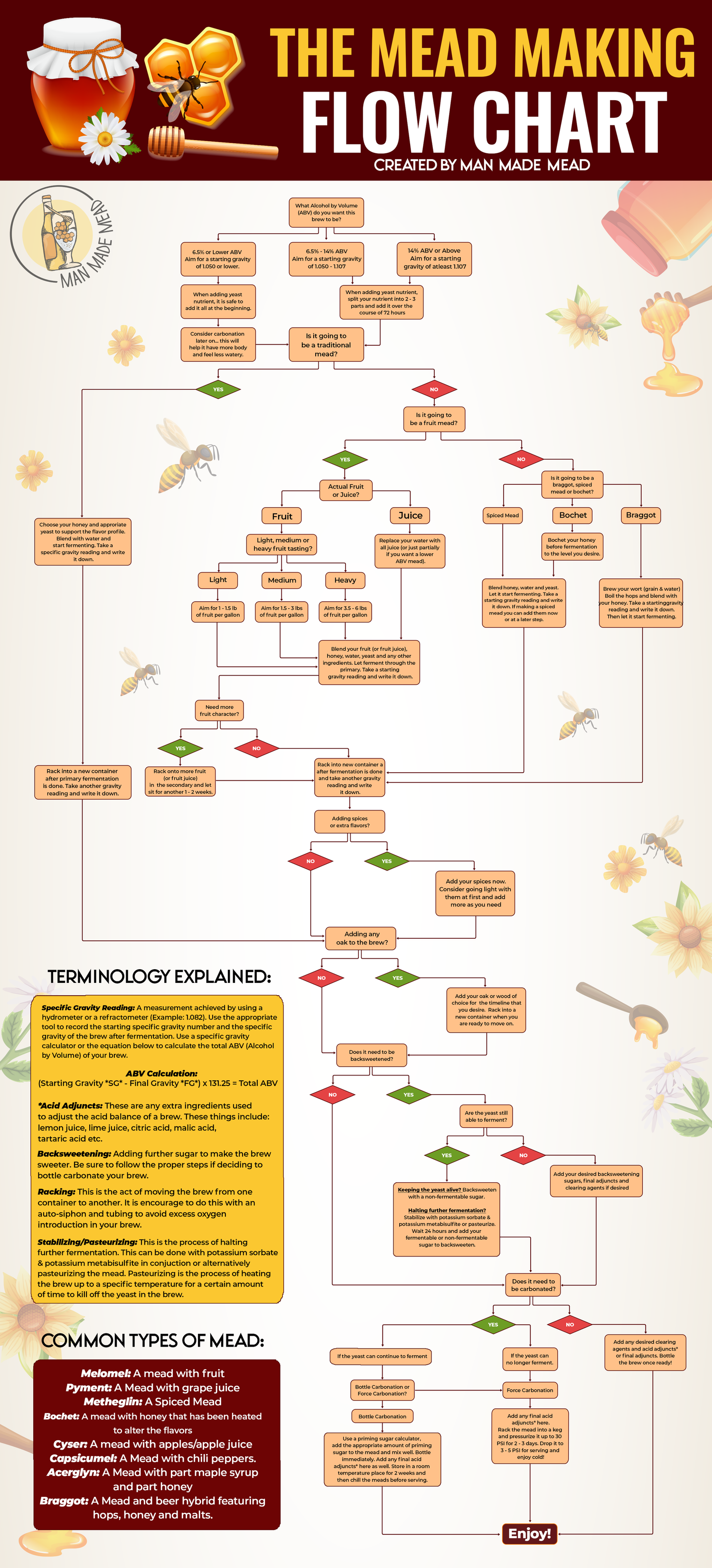 Mead Making Flow Chart — Man Made Mead