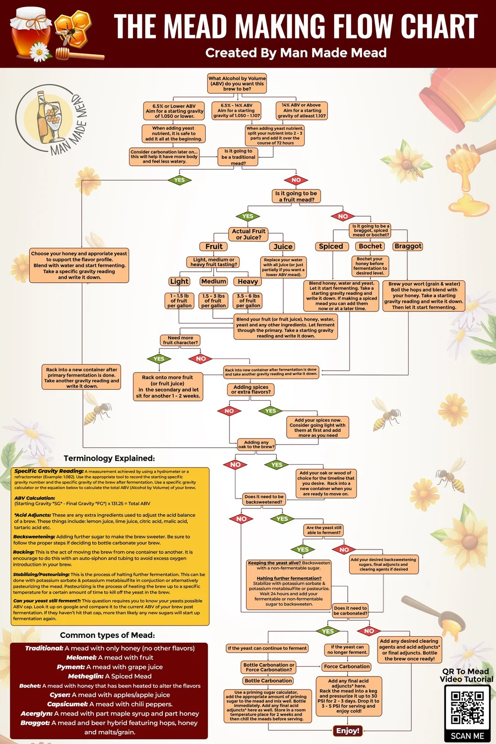Mead Making Flow Chart — Man Made Mead