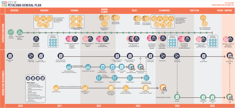 Petaluma General Plan Update