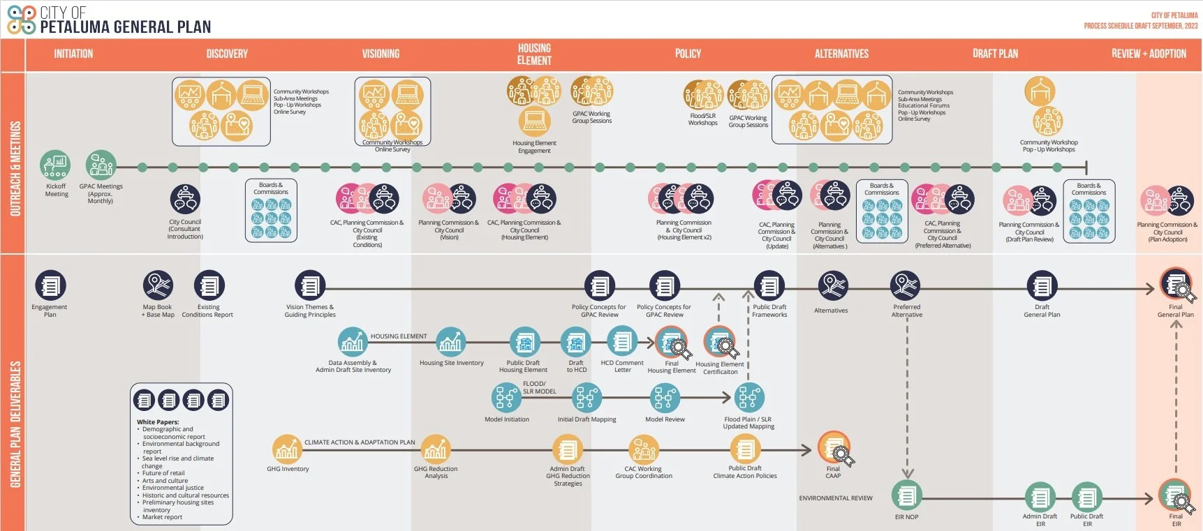 Petaluma General Plan Update