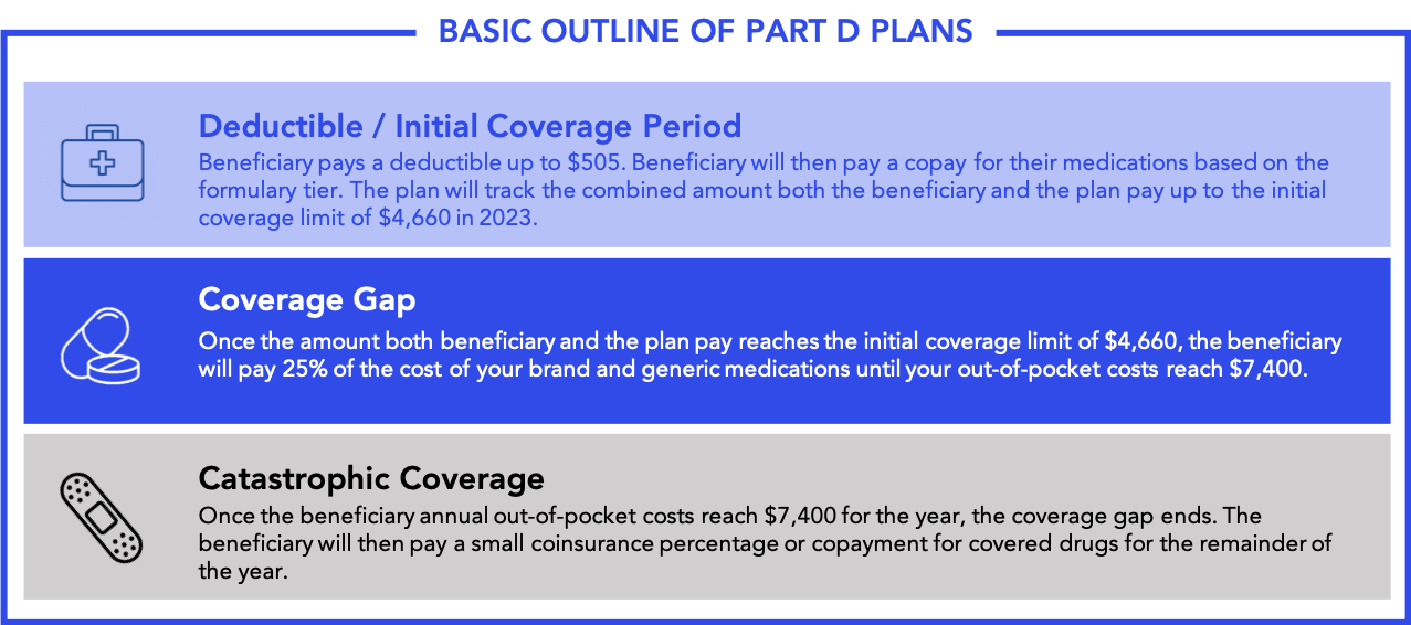 Medicare Basics | The Daywalt Group | Medicare Advisory in Collegeville, PA