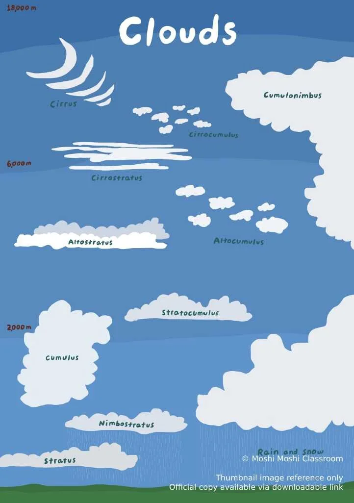 Types Of Clouds Cartoon