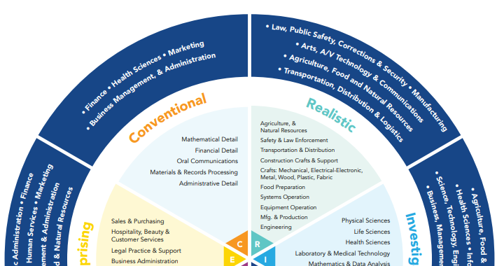 Career Clusters Map — Career Advice | Career Key