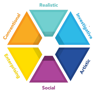 Holland's Theory of Career Choice — Career Advice | Career Key