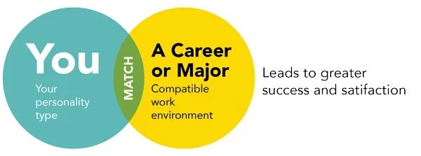 Holland's Theory of Career Choice — Career Advice | Career Key