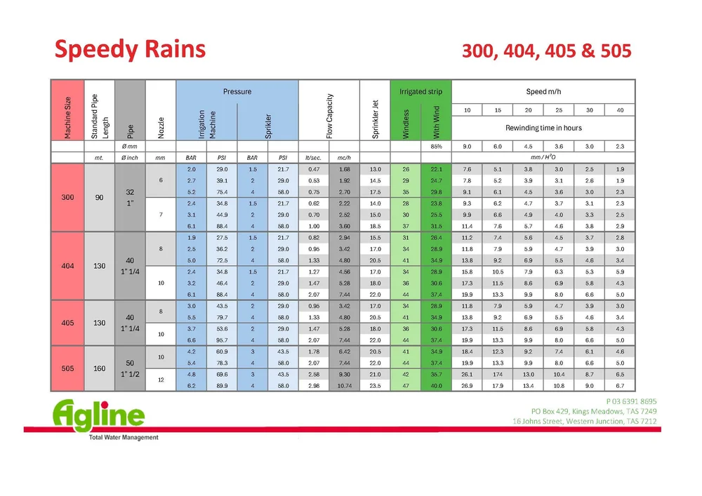 Agline — Speedy Rain Chart
