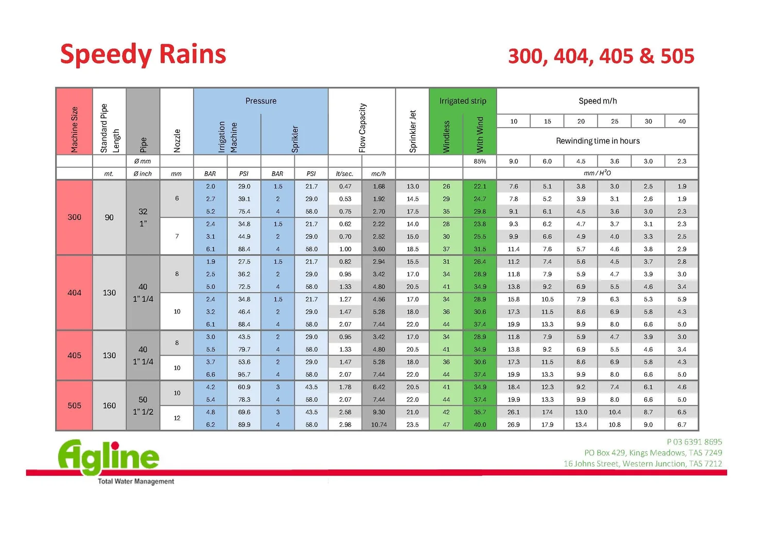 Agline — Speedy Rain Chart