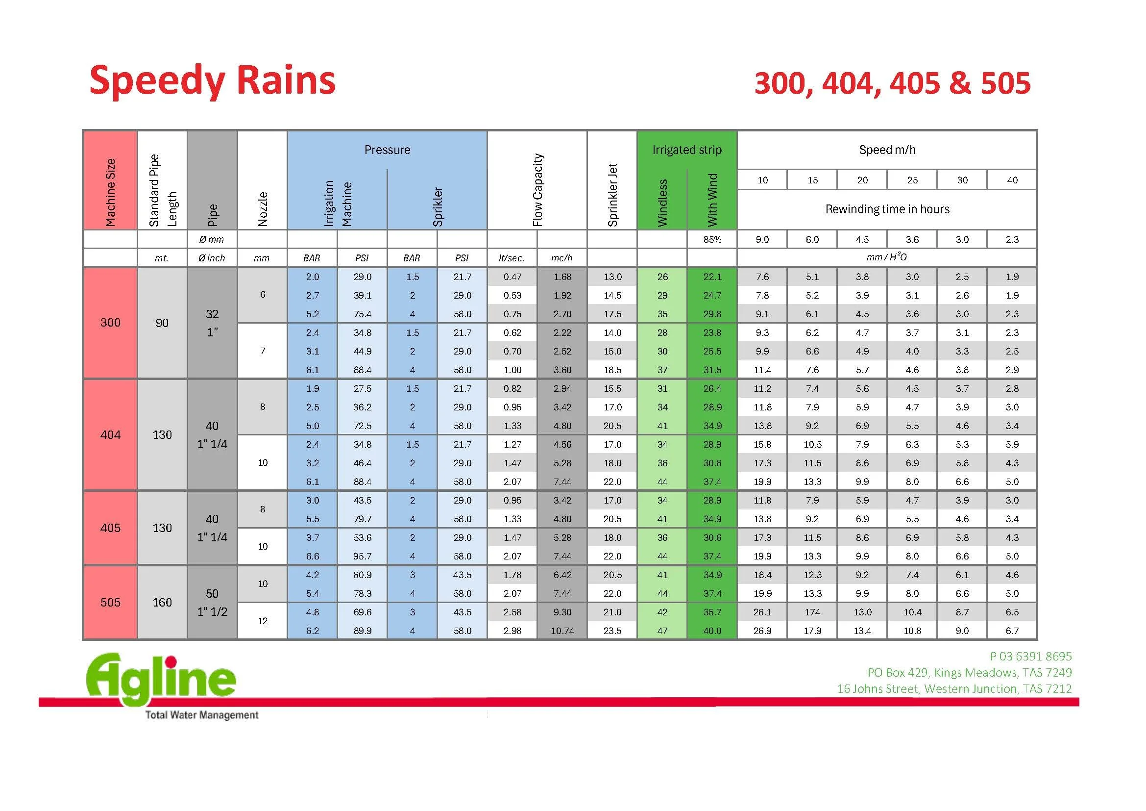 Agline — Speedy Rain Chart