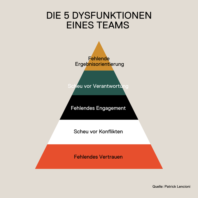Die fünf Dysfunktionen eines Teams — Wertefabrik
