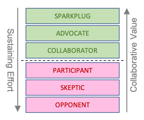 The Collaboration Ladder — Collaboration Dynamics