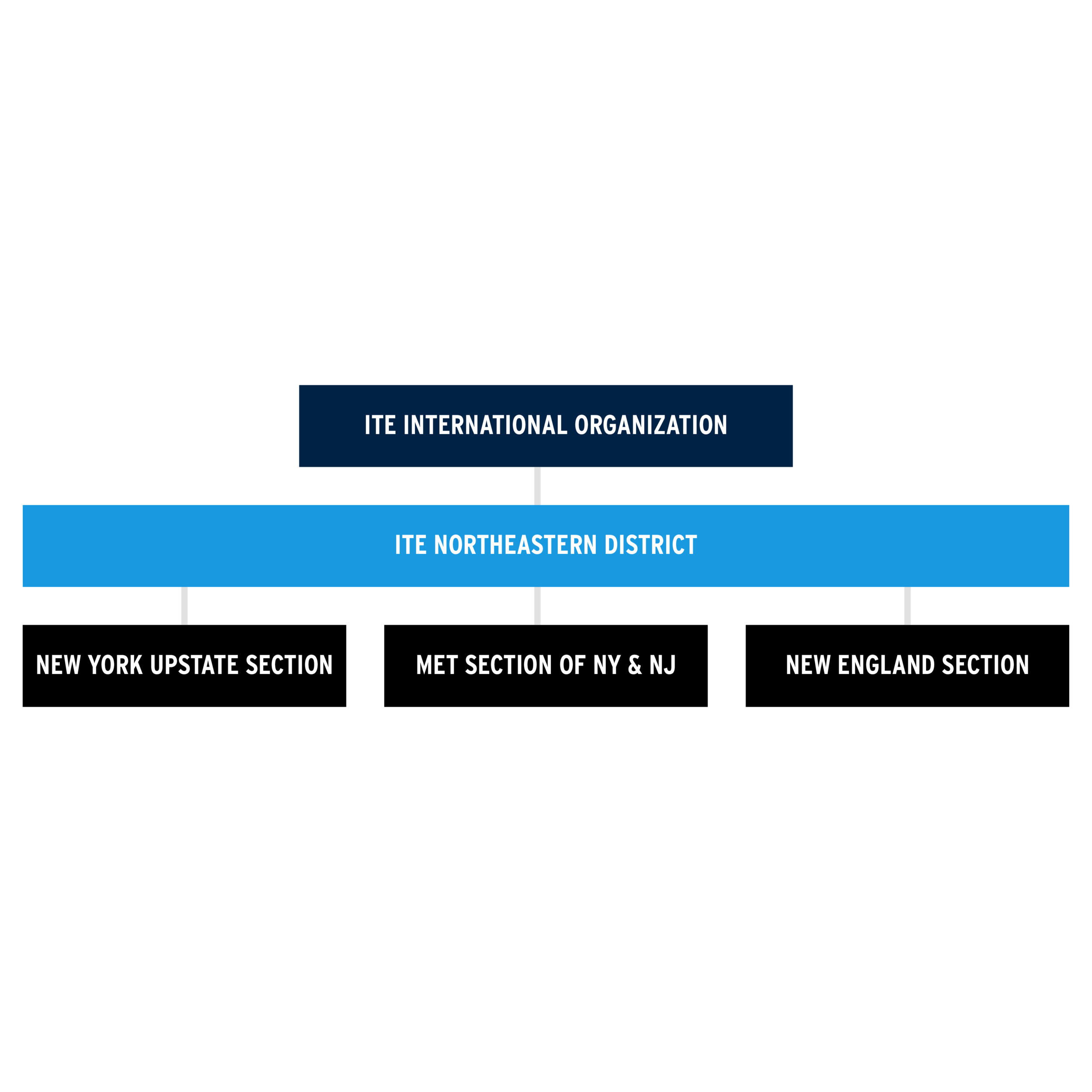 Northeastern District — ITE NY Upstate