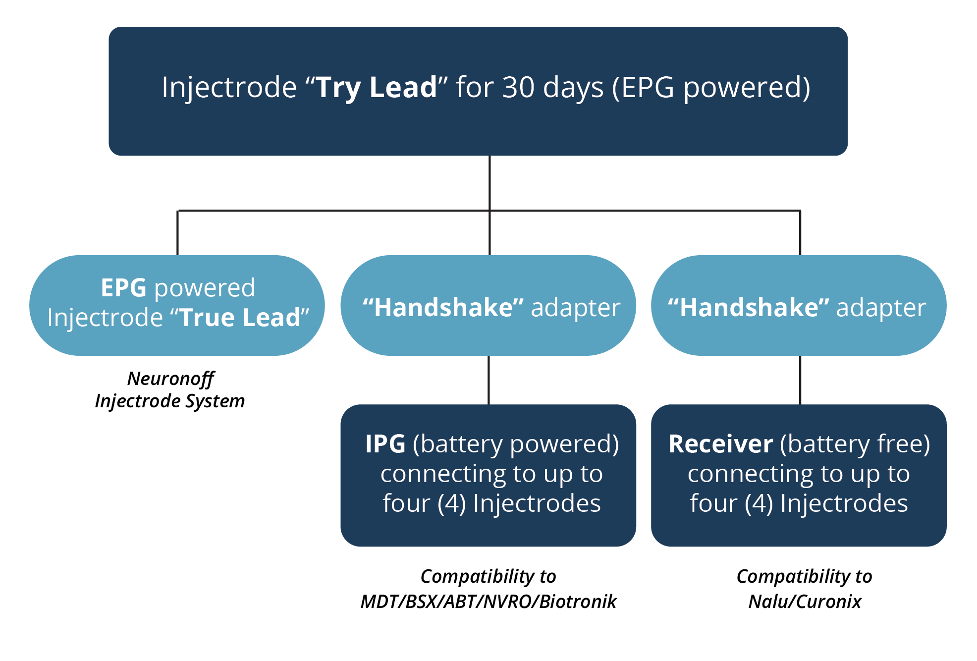 IPG, Receiver & Adapter — Relief Simplified | Neuronoff