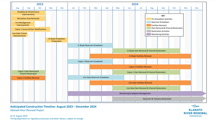 Klamath Basin Dam Removal History — Sustainable Northwest