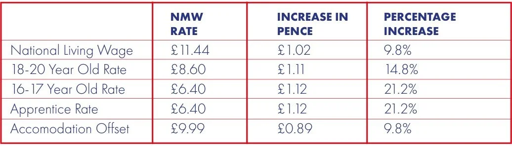 Getting ready for the National Minimum Wage increase | Scottish Grocers ...