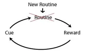 Components of Habit: Part II — Body Soul Training