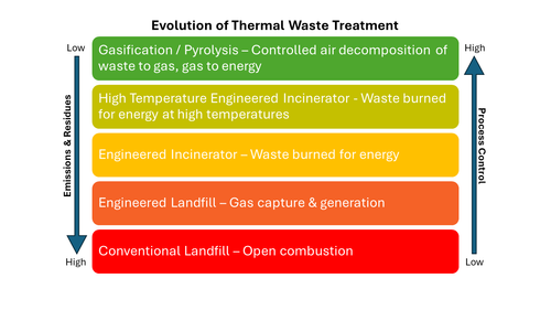Technology — Recovered Energy Laverton