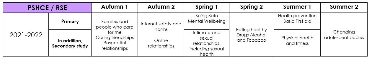 PSHCE and RSE — West SILC