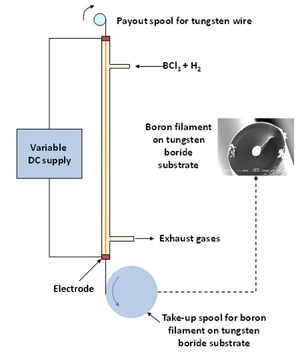 Boron Fiber Pricing by Linear Foot and Weight with Pricing Tiers ...
