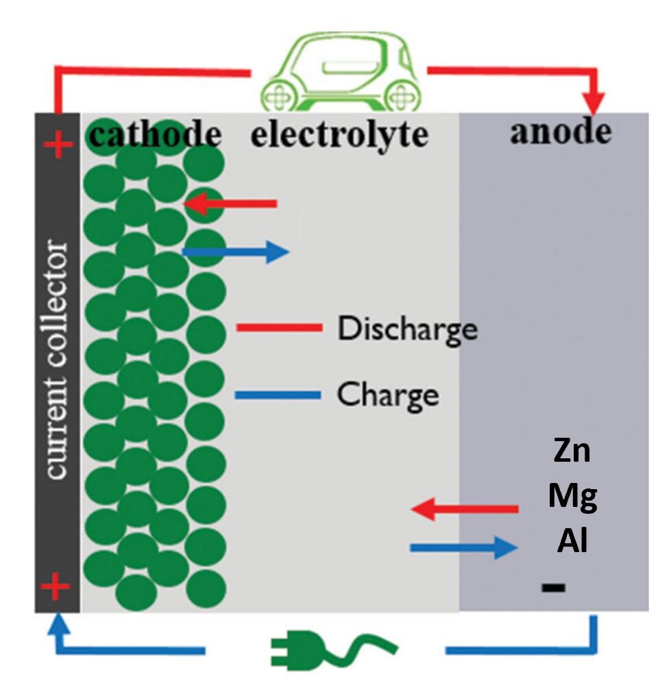 Multi-valent Batteries — Multi-scale Electrochemical Engineering