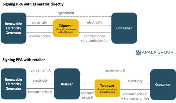 A Deep Dive into PPAs and VPPAs in East Asia — APALA GROUP
