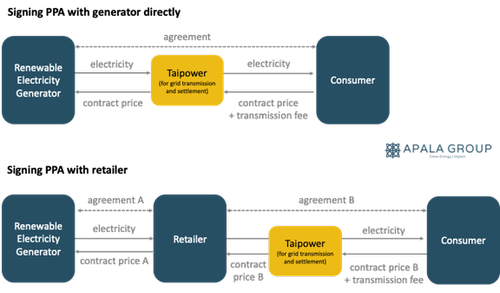 A Deep Dive into PPAs and VPPAs in East Asia — APALA GROUP
