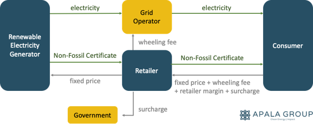 A Deep Dive into PPAs and VPPAs in East Asia — APALA GROUP