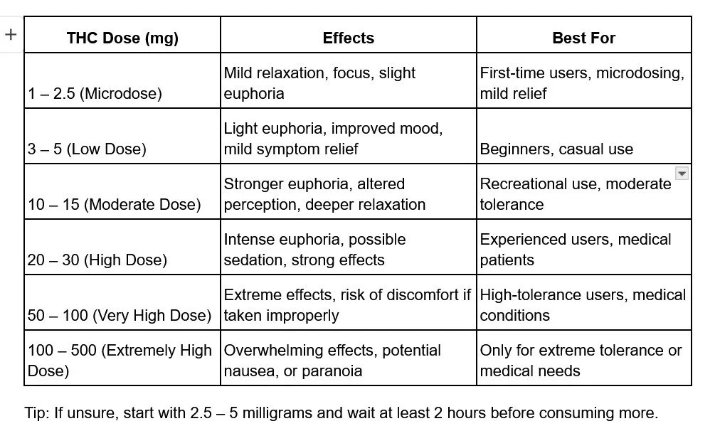 THC & CBD Edibles Dosing Chart: A Beginner’s Guide to Safe Dosage