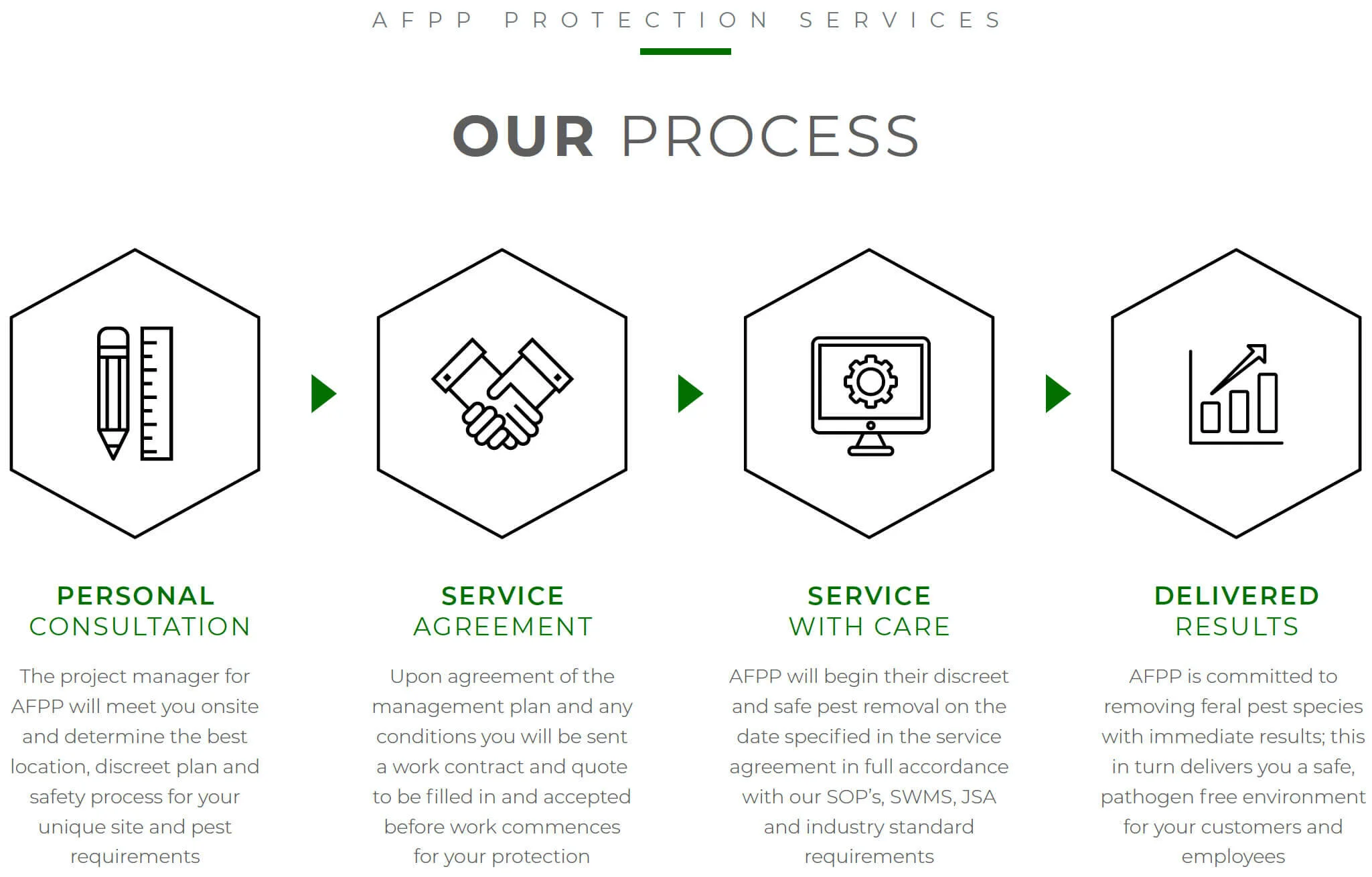 AFPP PROCESS — AFPP PEST CONTROL