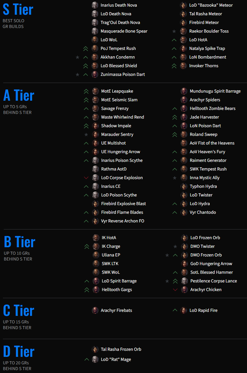 Diablo 3 Season 29 Tier List — Rhykker Official Website
