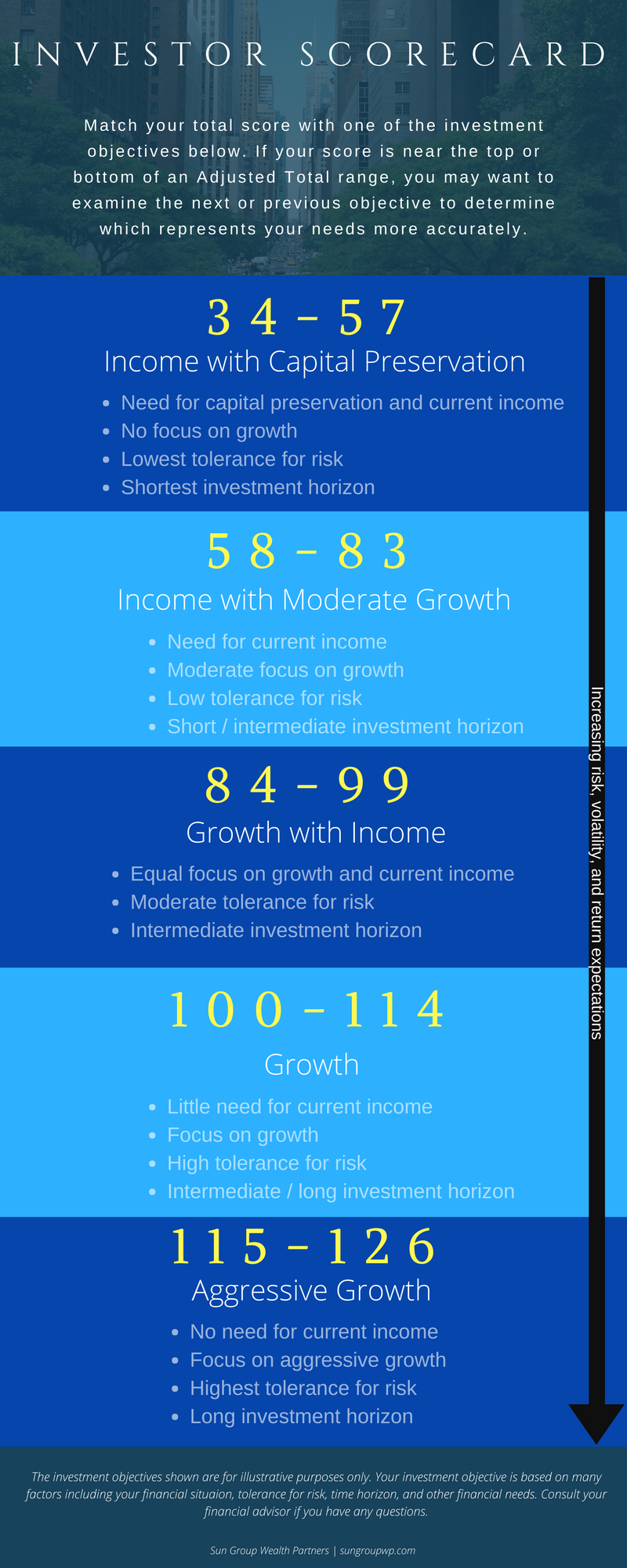 Investment Profile Questionnaire — Sun Group Wealth Partners