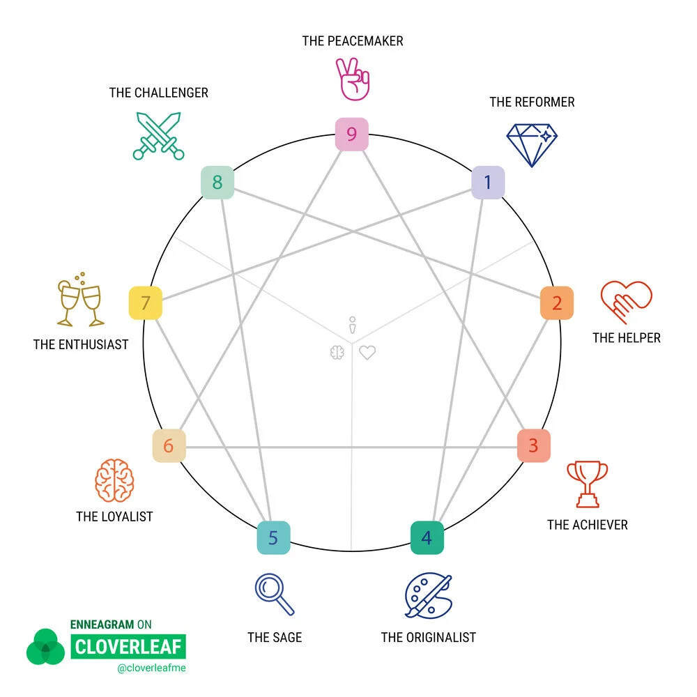 Enneagram Types As Students Dr Rachael Capua