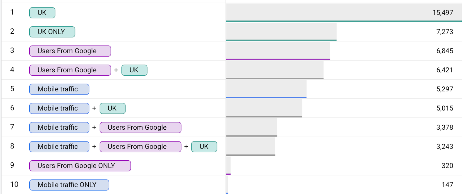 Google Analytics | Explore Path & Cohort | Segment Overlap