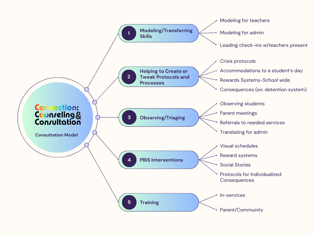 Consultation — Connection: Counseling & Consultation Inc.