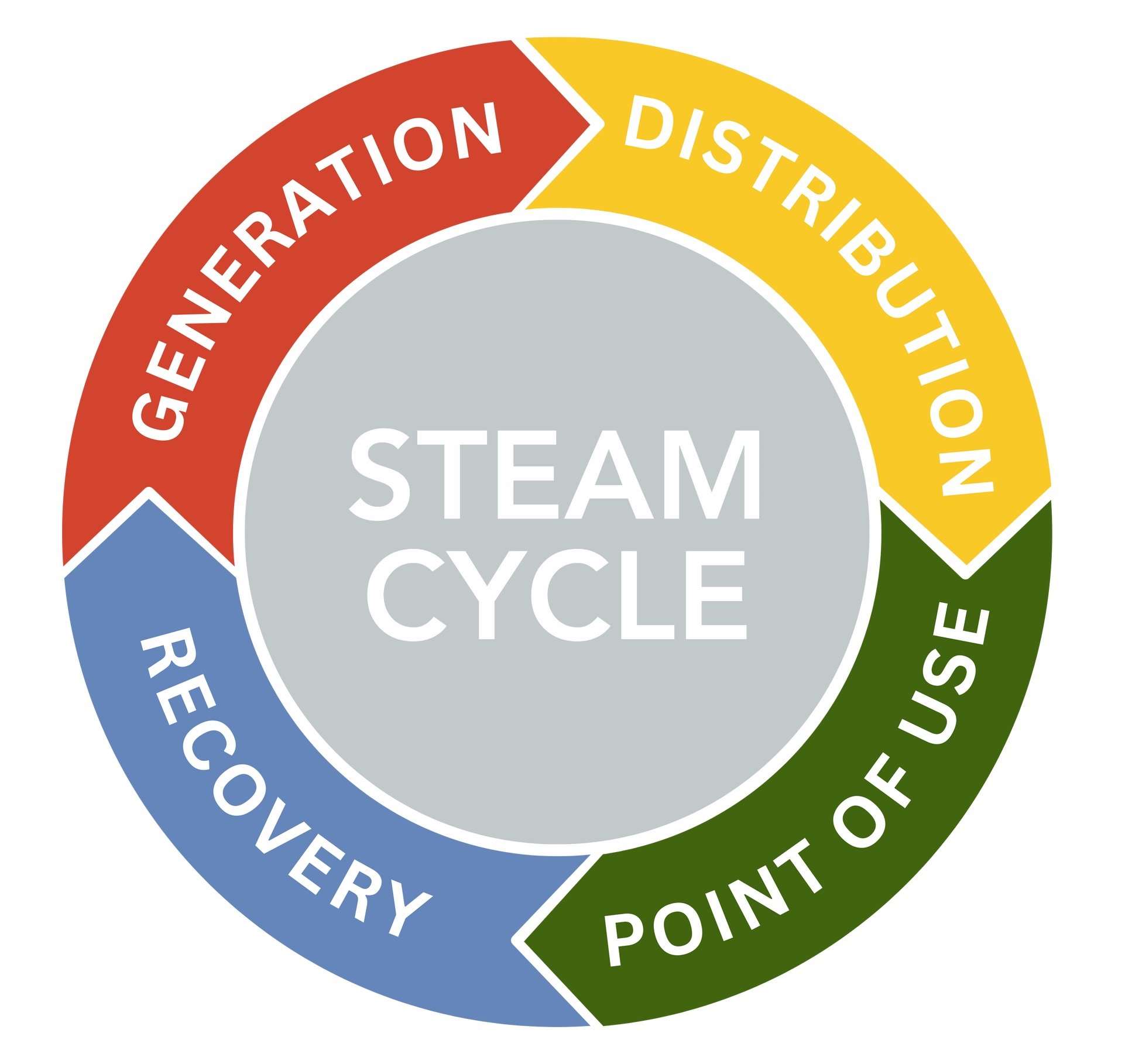 Solutions — steam management, inc.
