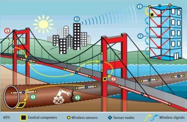 EARTHQUAKE AND TECHNOLOGY: What is Structural Health Monitoring? — The Circle