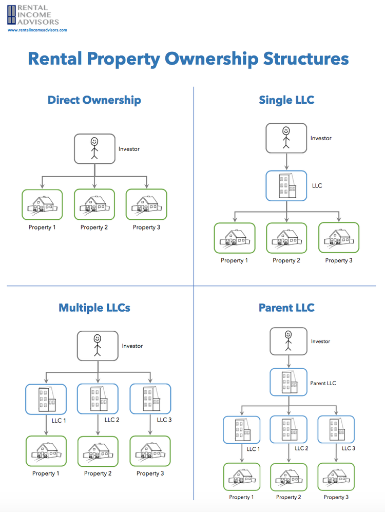 Why You (Probably) Don't Need an LLC for Your Rental Properties ...