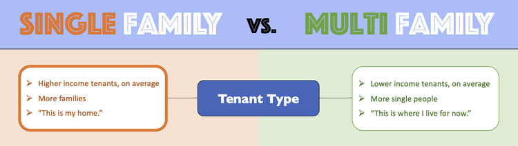Single Family vs Multi Family: Pros and Cons for Rental Property ...