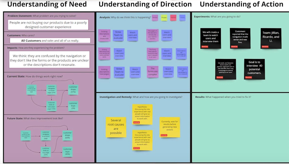 Problem Solving 101: How to Use A3s for Knowledge Work — Modus Institute