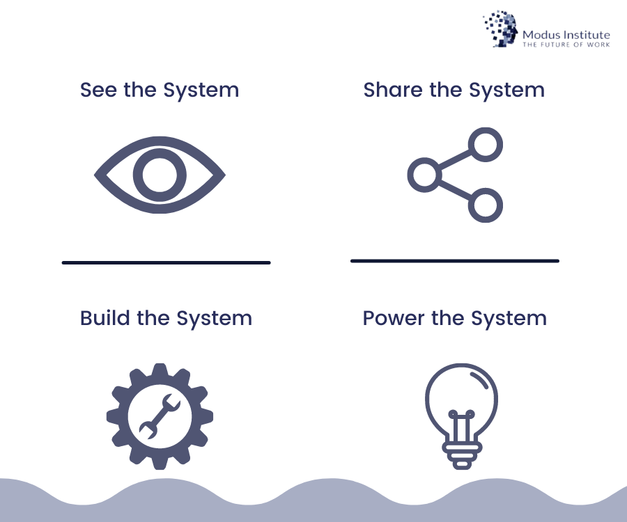 How To Use Visual Systems To Improve Work — Modus Institute
