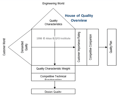 QFD ISO 16355 New Product Development